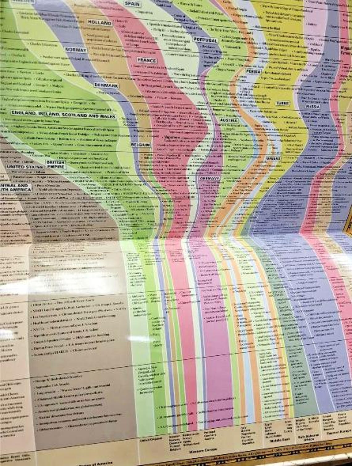 Rare - TIMECHART of WORLD HISTORY A Histomap of 4000 Years (16"x13") by ...