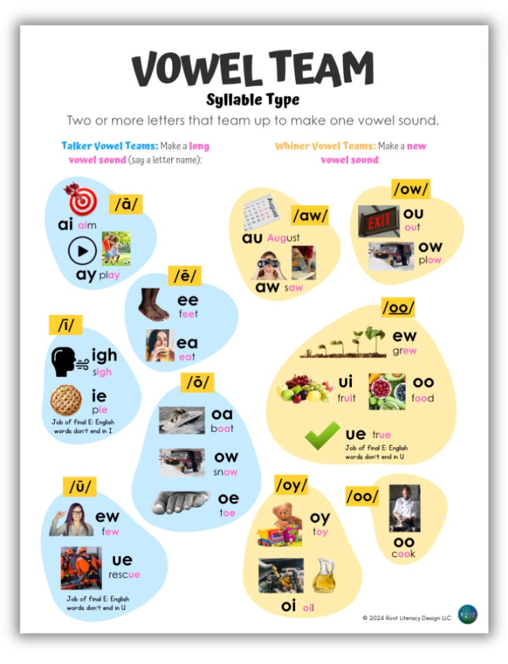 Vowel Teams Syllable Type Poster, Education, Decoding, Spelling ...