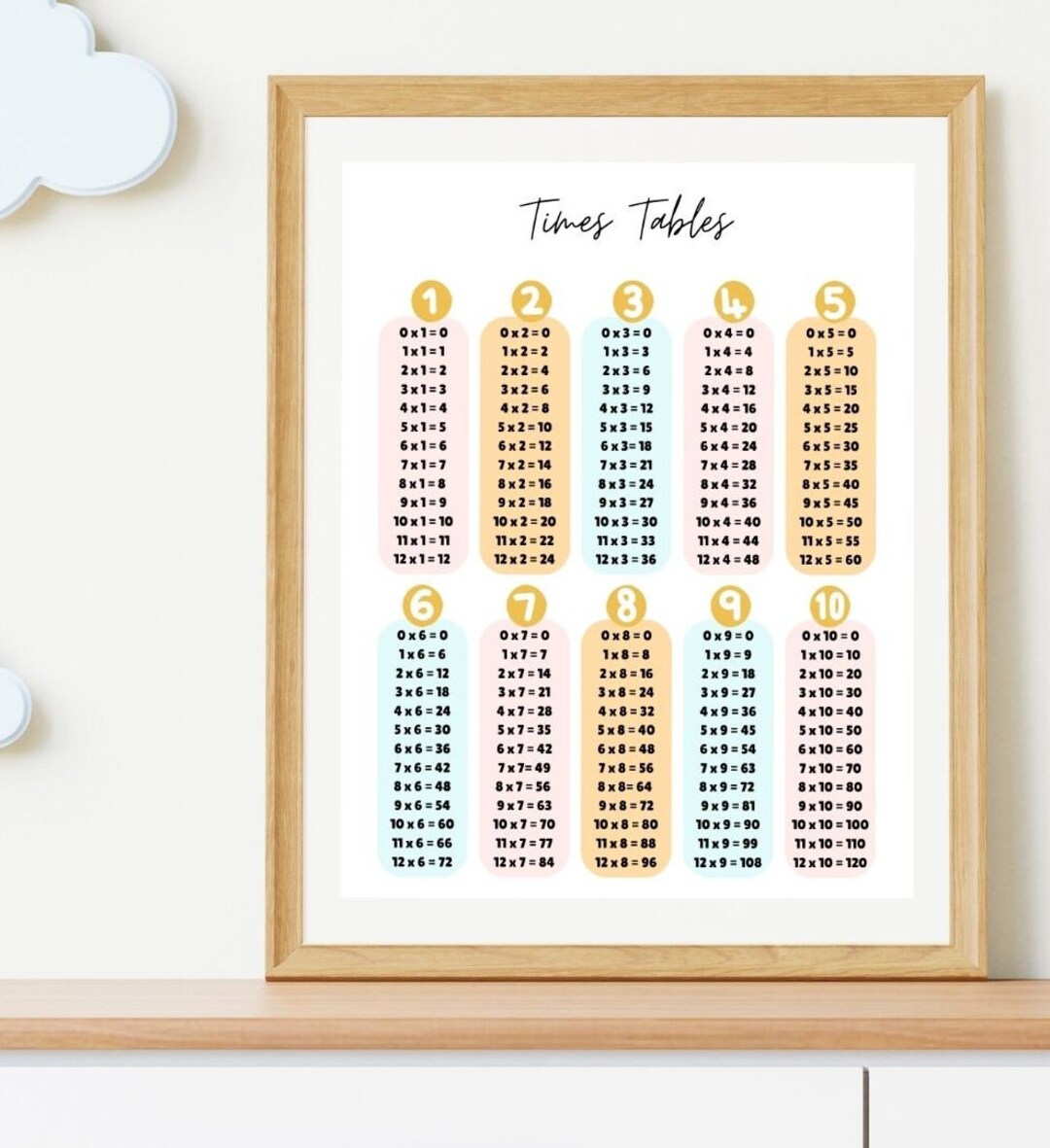 Times Tables Educational Poster Classroom Prints Homeschool Prints ...