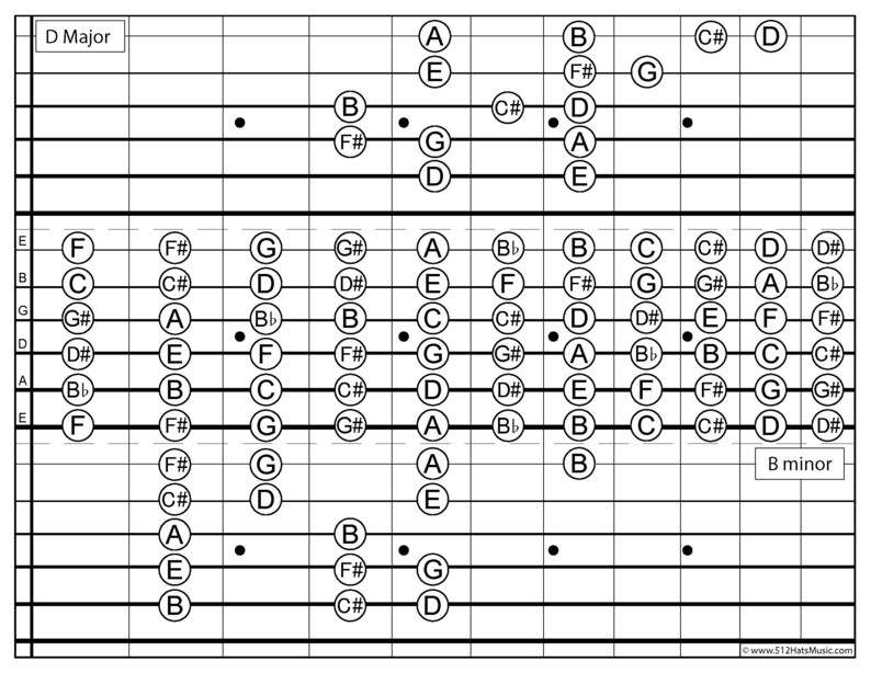 Guitar Complete Scales Bundle - Etsy