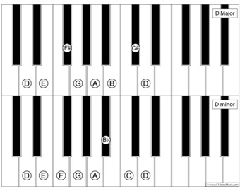 White Key MAJOR SCALES Music Theory Worksheet Piano Printable - Etsy