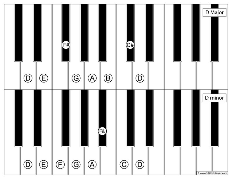 Piano Major/minor Scales - Etsy