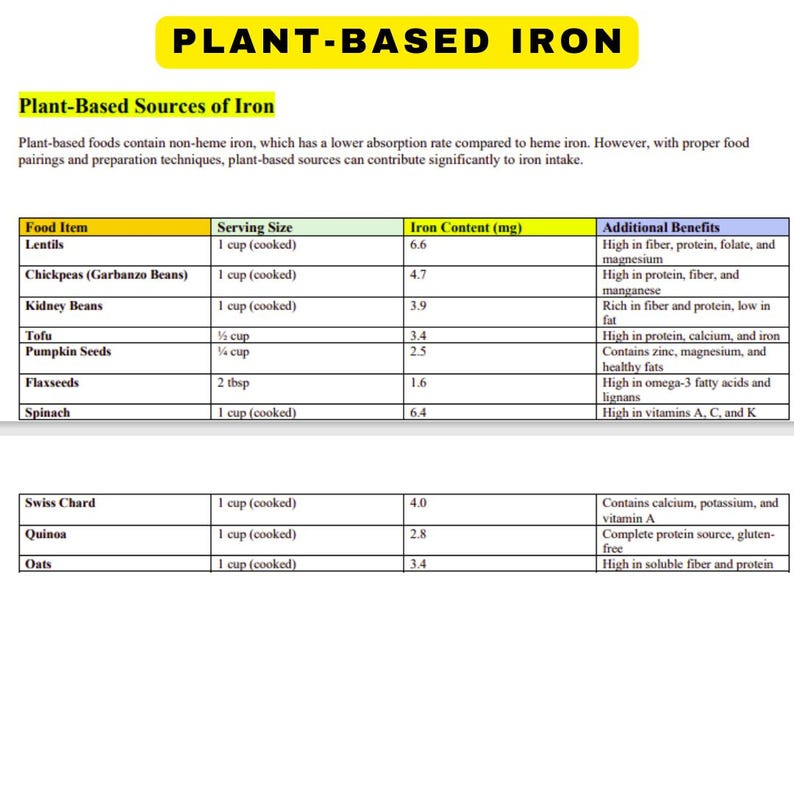 High Iron Food List for Anemia, Grocery List & Anaemics Checklist, Easy ...