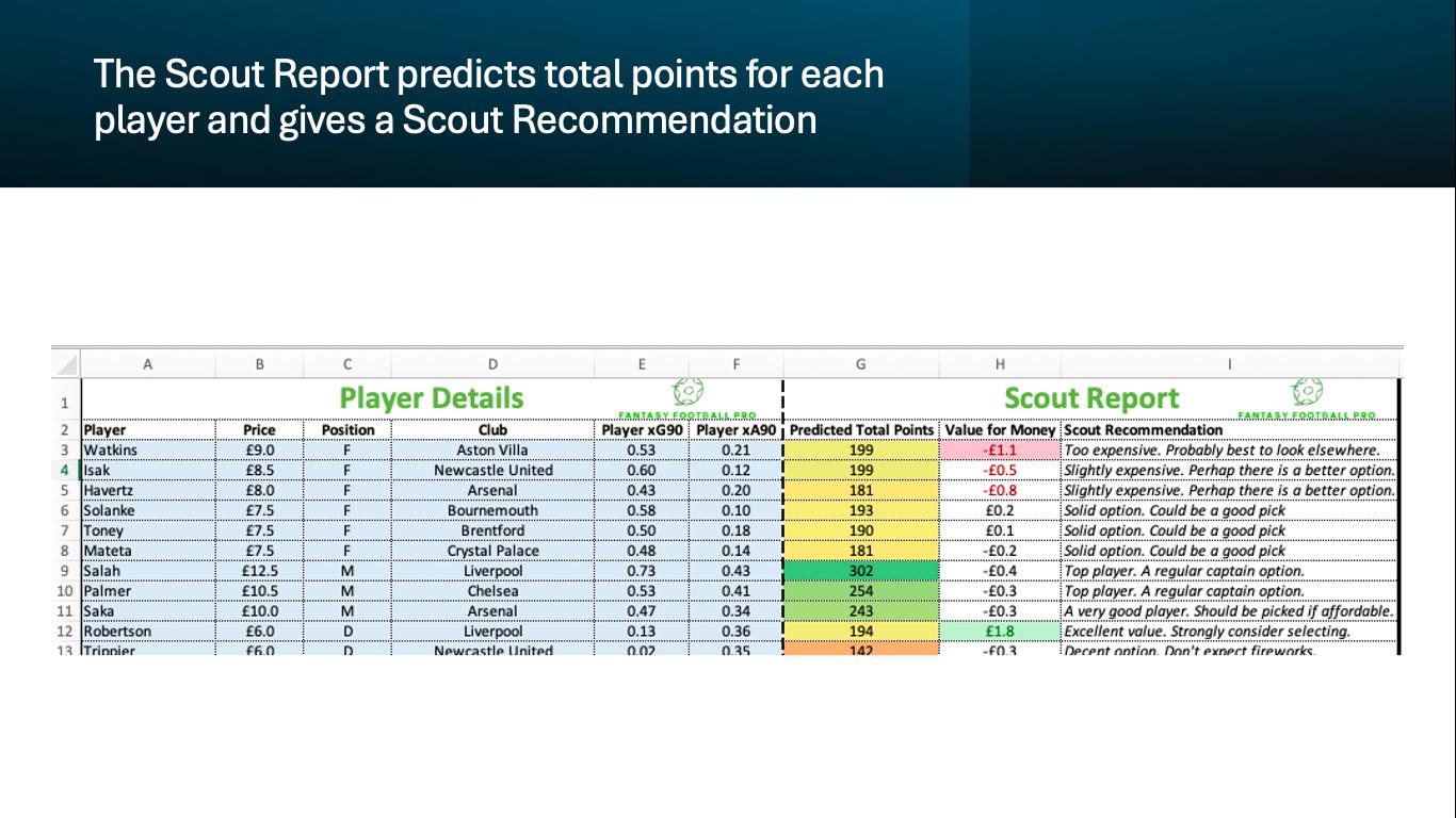 Fantasy Football Player Points Spreadsheet (excel) - Etsy