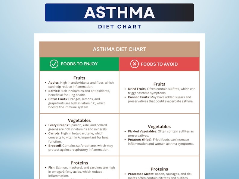 Asthma Food List for Meal Planning, Asthma Food Chart and Grocery List ...