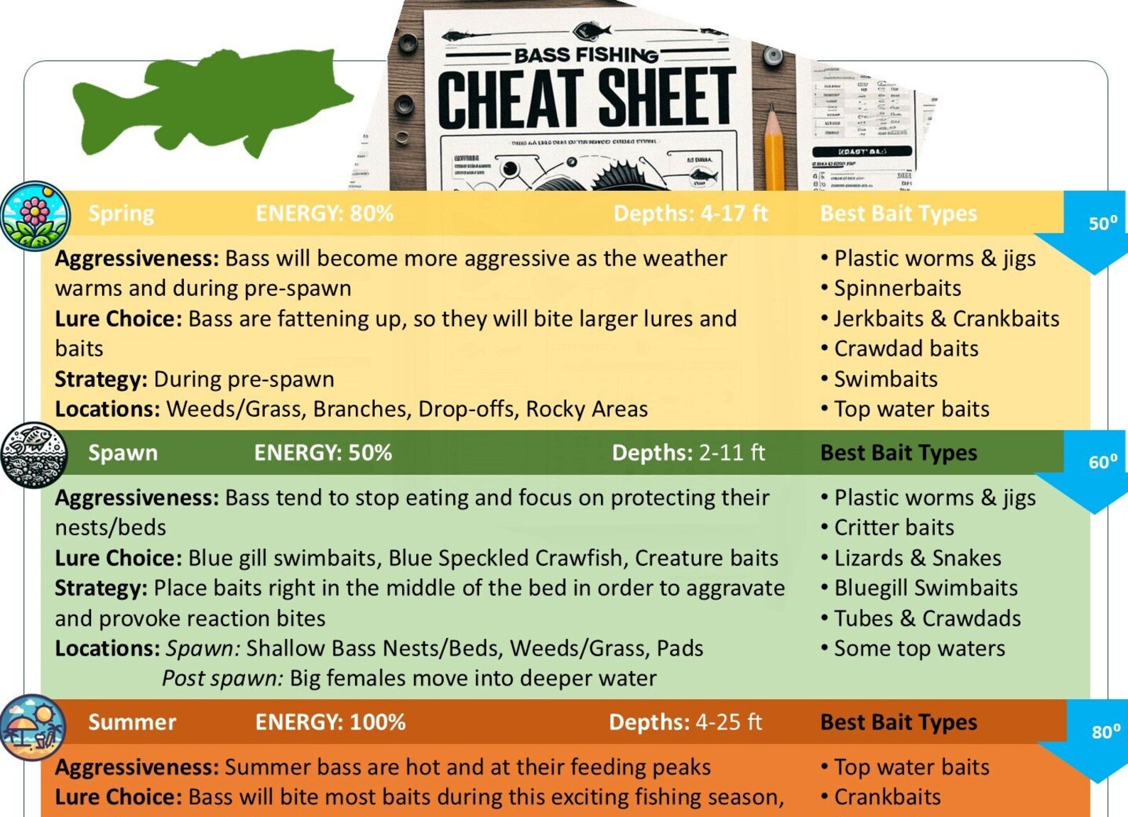 Bass Fishing Cheat Sheet - Etsy