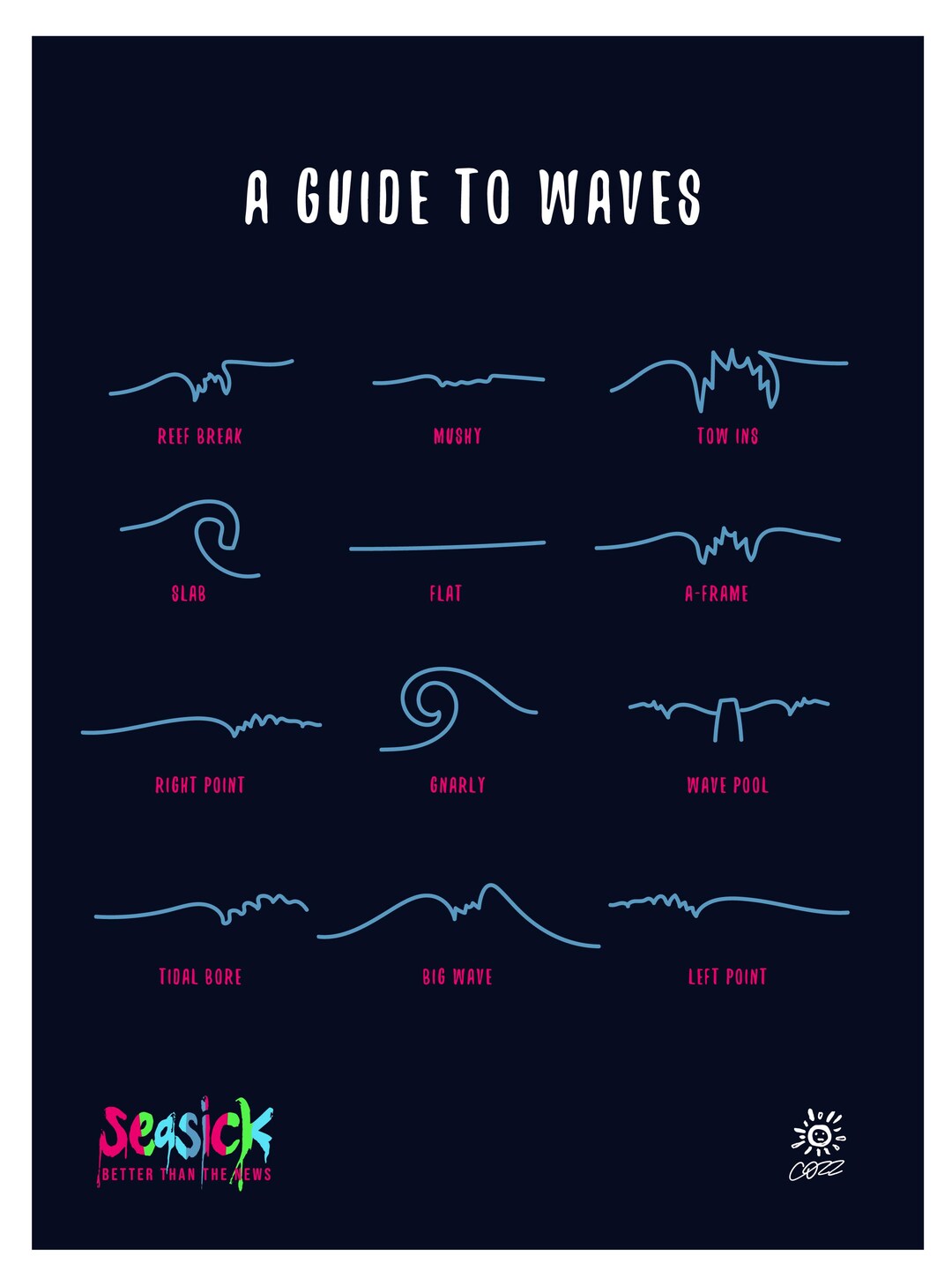 A Guide to Waves Poster, Surf Print, A1, A2, A3, A4, Surf Art, Waves ...