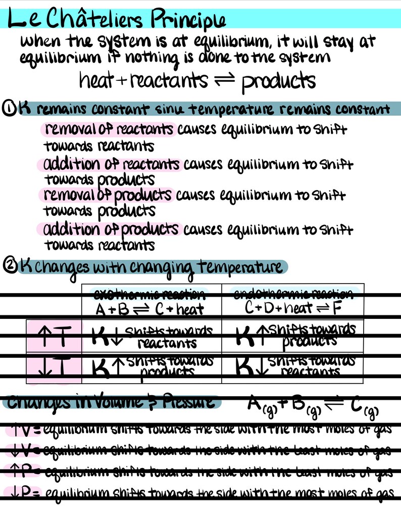 Le Chateliers Principle - Etsy