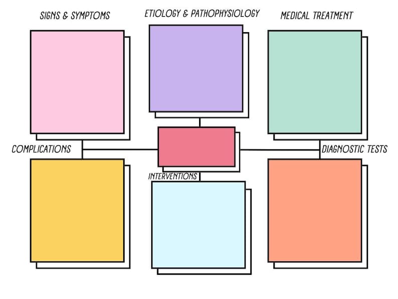 Nursing Concept Map Template: Med-surg Study Guide (PDF) - Etsy