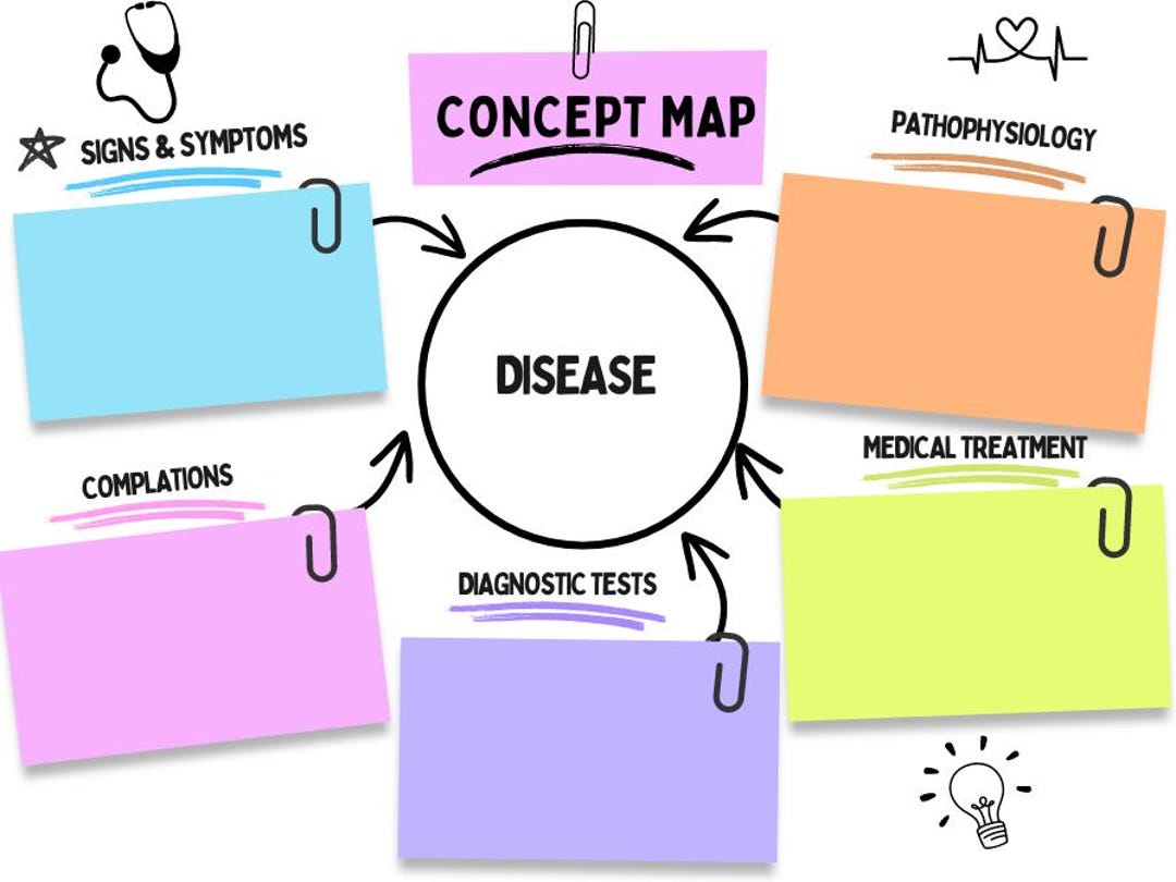Nursing Concept Map, PDF Template editable,nursing Concept Map Med-surg ...
