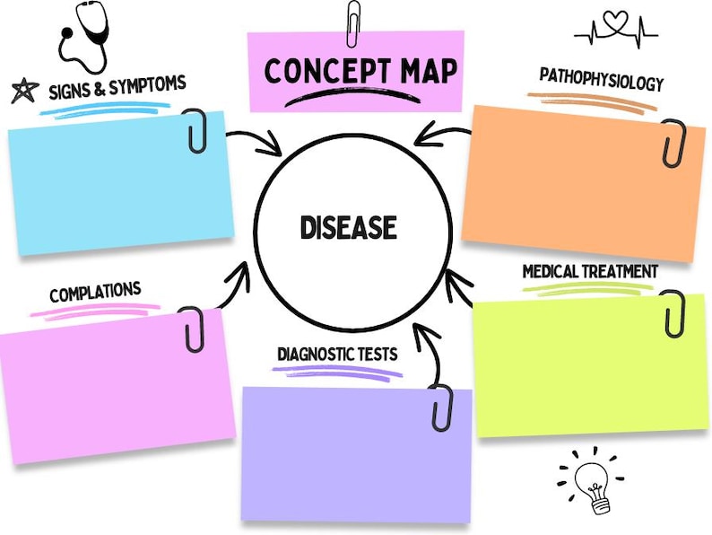 Nursing Concept Map, PDF Template editable,nursing Concept Map Med-surg, Nursing Student Study ...