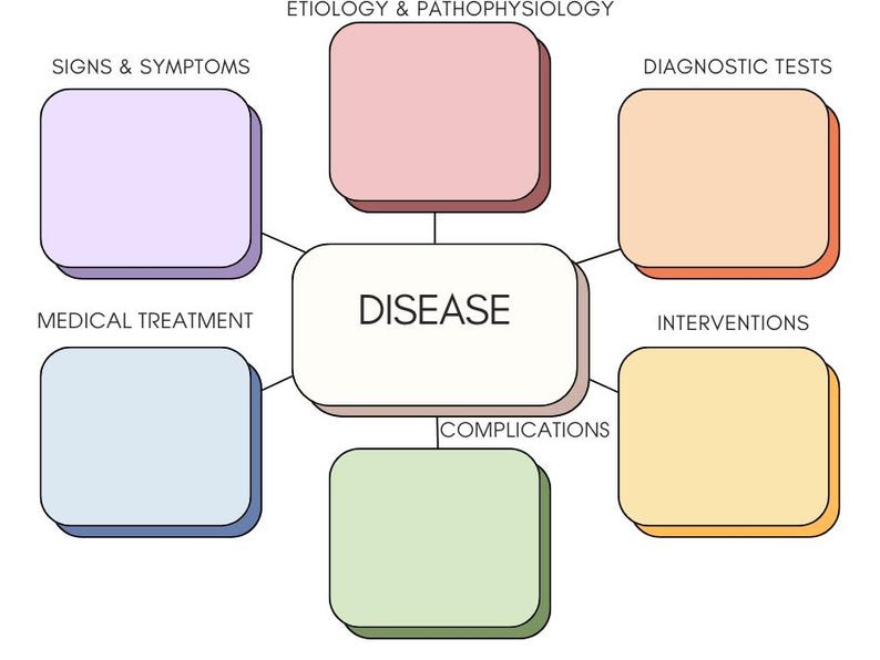 Nursing Concept Map, PDF Template editable,nursing Concept Map Med-surg ...