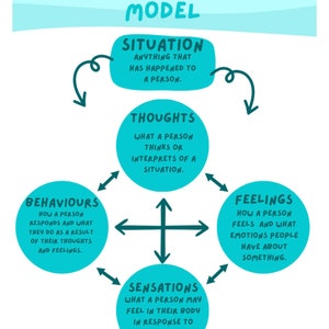 CBT Model and Handout Worksheet - Etsy