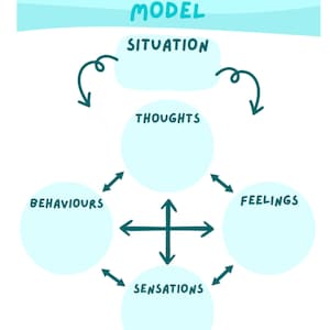 CBT Model and Handout Worksheet - Etsy