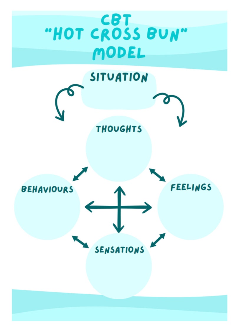 CBT Model and Handout Worksheet - Etsy
