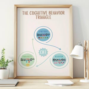 Cognitive Triangle Poster for Kids - Etsy UK