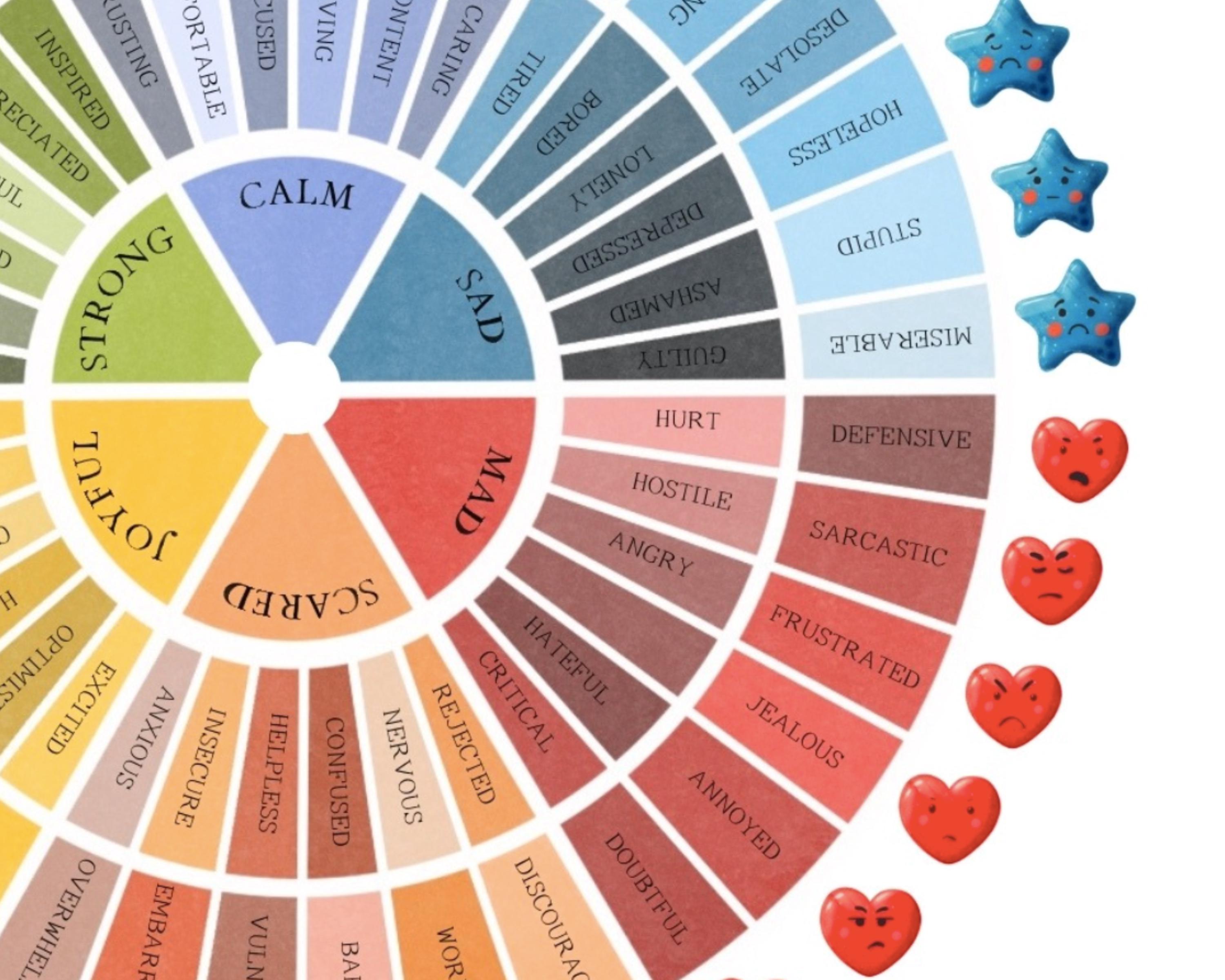 Feelings Wheel, Emotions Poster, Zones of Regulation, Mental Health ...