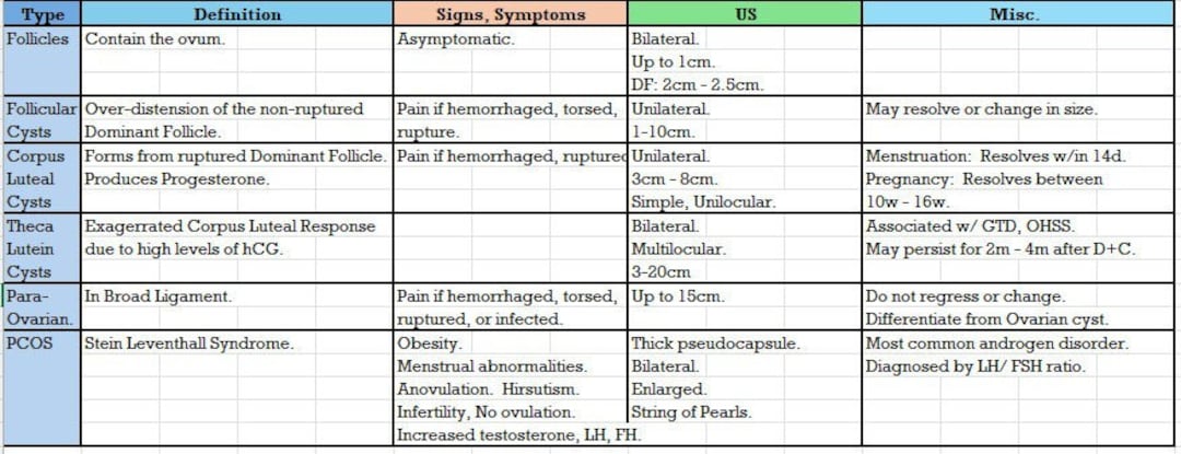 Ovarian Follicle Types Chart ultrasound Perfect for OBGYN ARDMS - Etsy