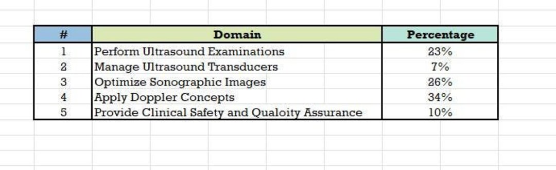 SPI Content Outline (ARDMS) and Edelman Chapter Correlation. - Etsy