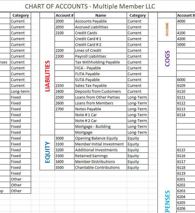 Chart of Accounts, Sole Proprietorship, S Corporation, C Corporation ...
