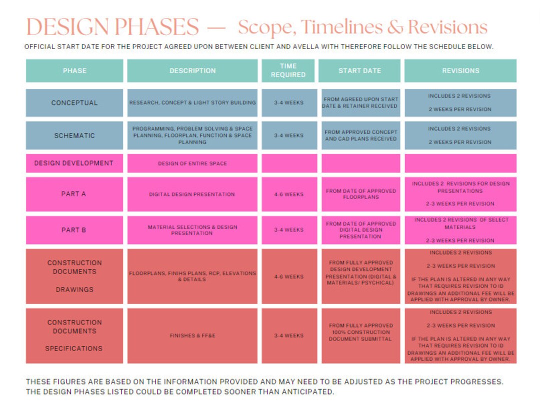 Interior Design Phases (scope, Timeline, Revisions) Template for ...