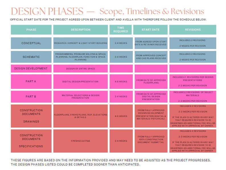 Interior Design Phases (scope, Timeline, Revisions) Template for ...