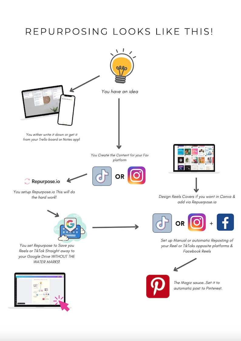 Repurposing Content Across Platforms Guide Digital Download - Etsy