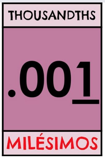 Place Value Poster - Math Classroom Decor - Math Anchor Charts - Math ...