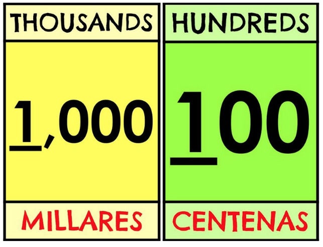 Place Value Poster - Math Classroom Decor - Math Anchor Charts - Math ...