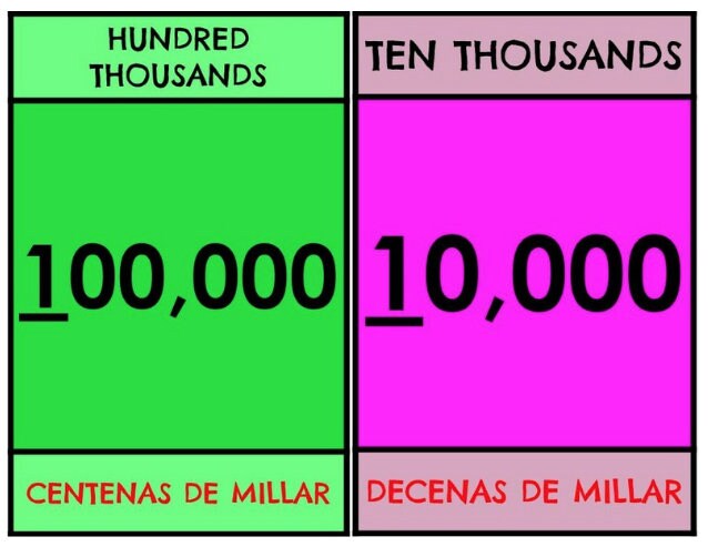 Place Value Poster - Math Classroom Decor - Math Anchor Charts - Math ...