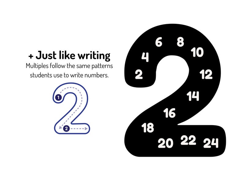 Skip Counting Multiplication Posters Black and White Printable ...