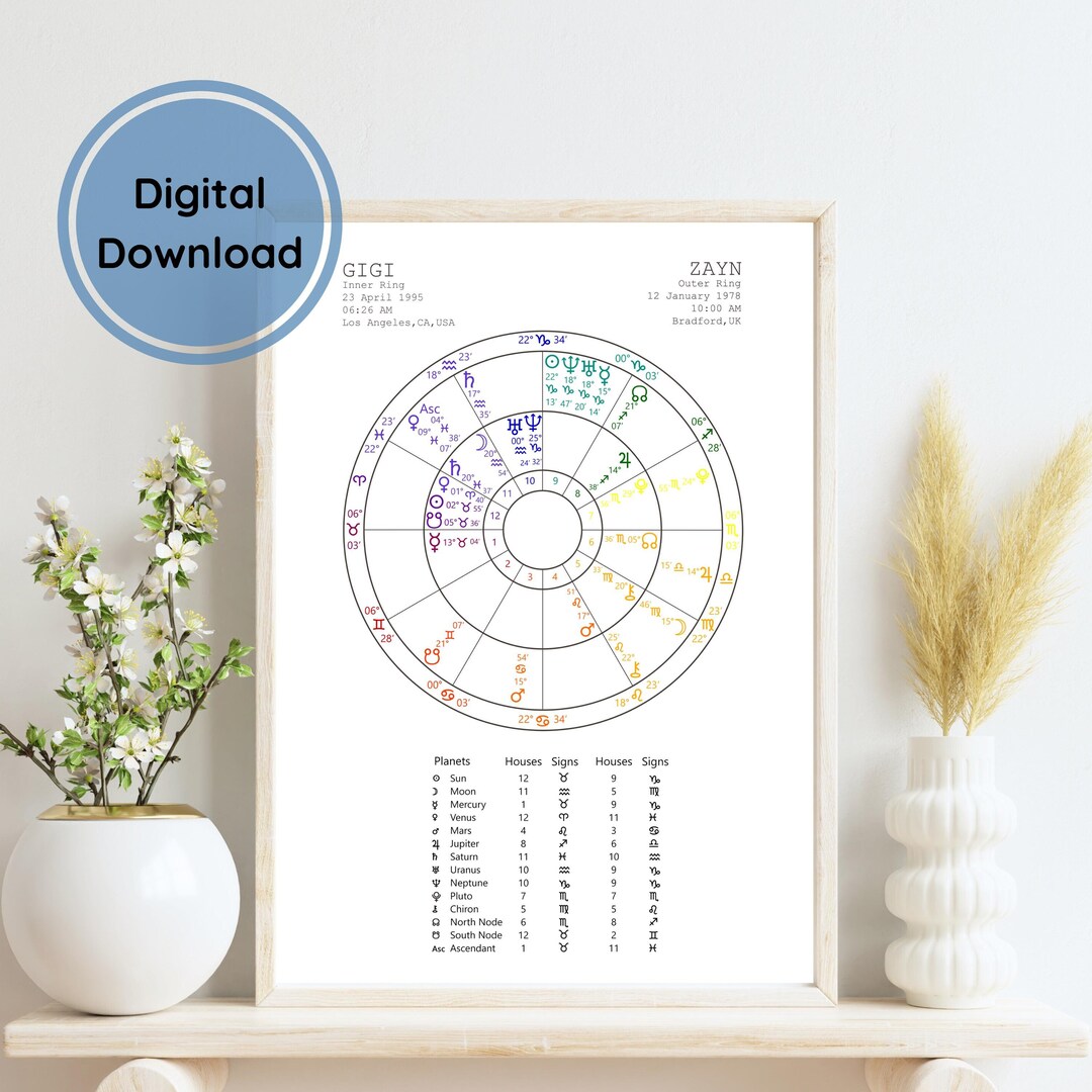 Rainbow Synastry Chart Personalized Synastry Poster Couples Astrology ...