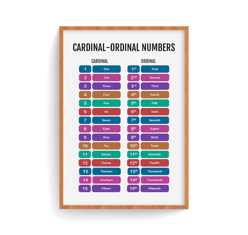 Cardinal and Ordinal Numbers, Math Poster, Kids Room Decor, Classroom ...