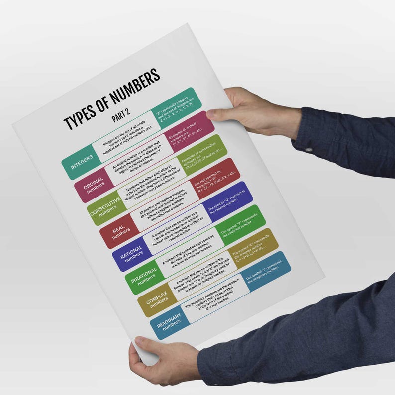 Types of Numbers, Math Poster, Kids Room Decor, Classroom Decor ...