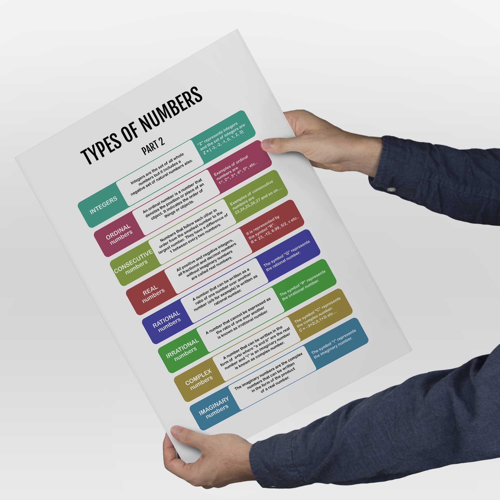 Types of Numbers, Math Poster, Kids Room Decor, Classroom Decor ...