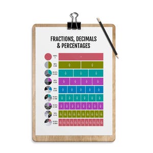 Fractions, Decimals, Percentages Poster, Math Classroom Decor (digital ...