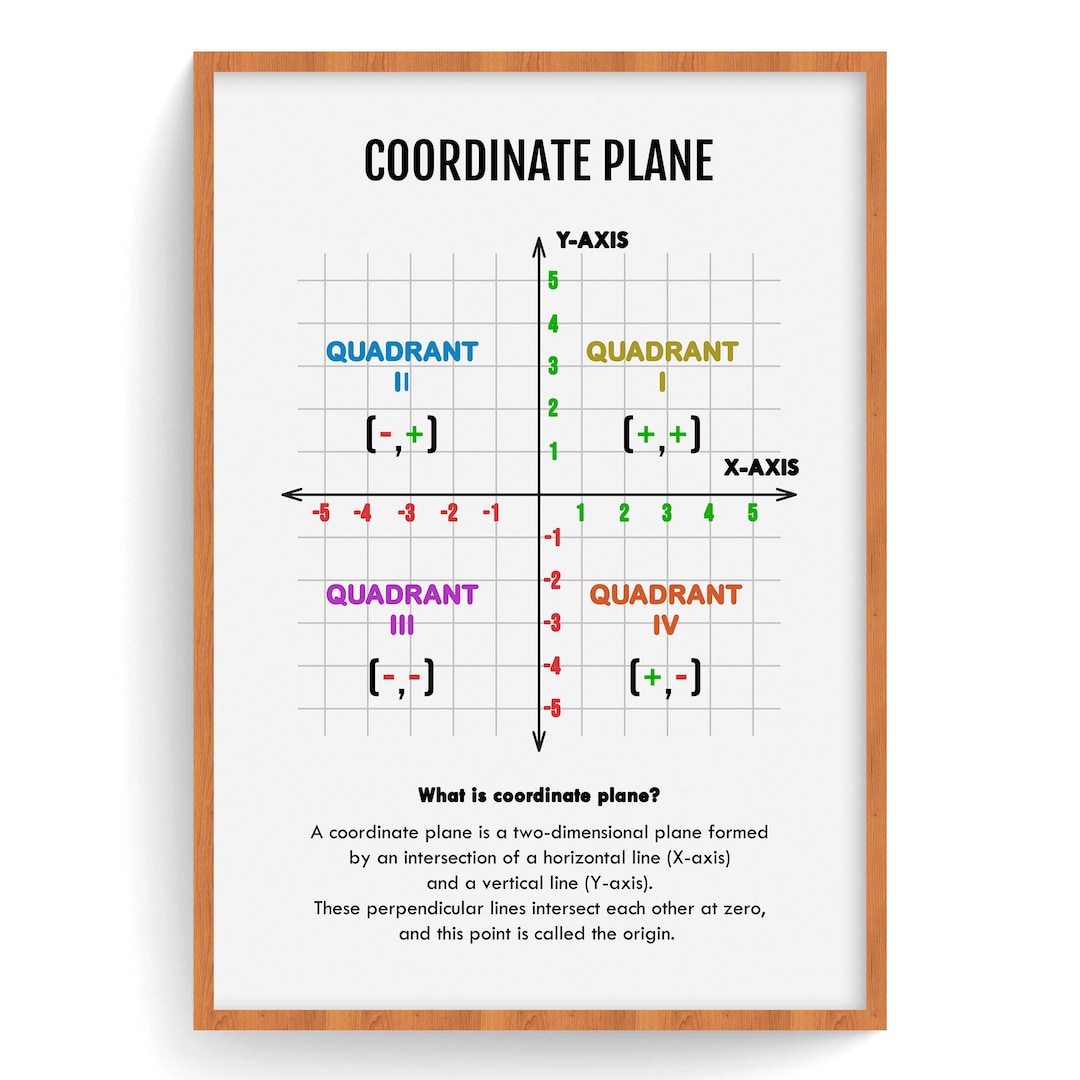 Coordinate Plane Poster: Trigonometry Math, Classroom Decor (digital ...