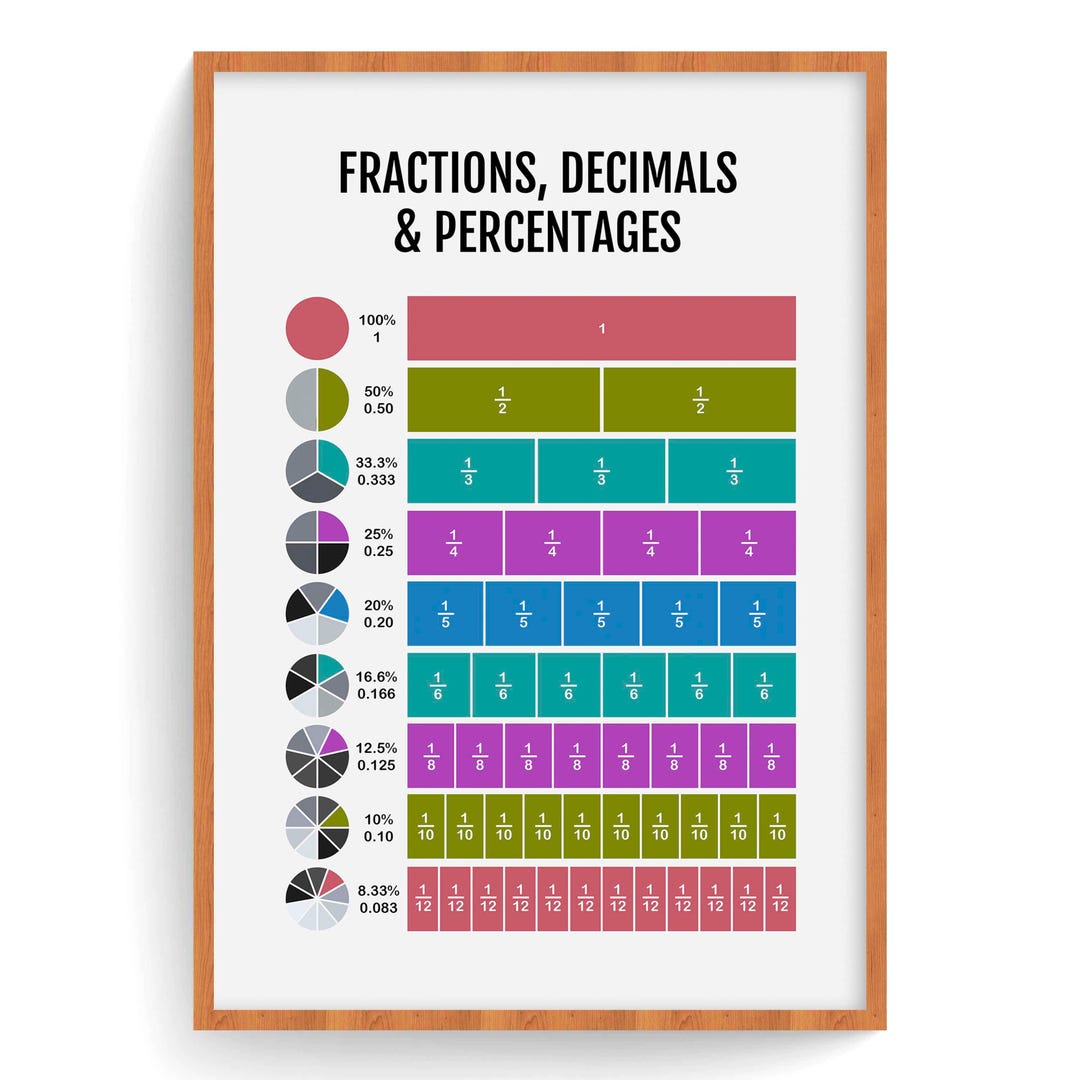 Fractions, Decimals, Percentages Poster, Math Classroom Decor (digital ...