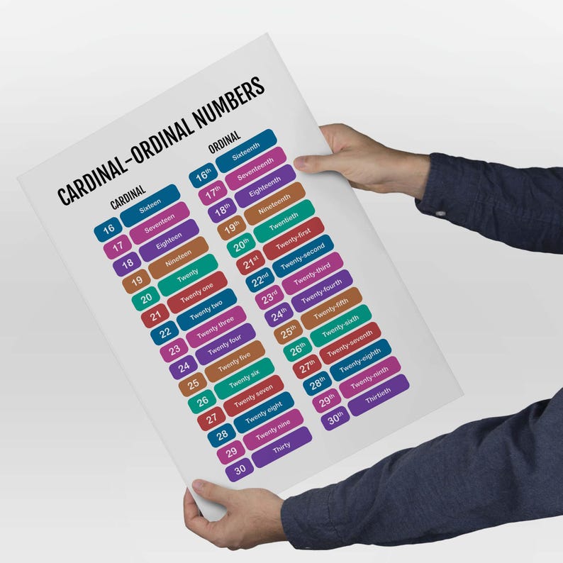 Cardinal and Ordinal Numbers, Math Poster, Kids Room Decor, Classroom ...