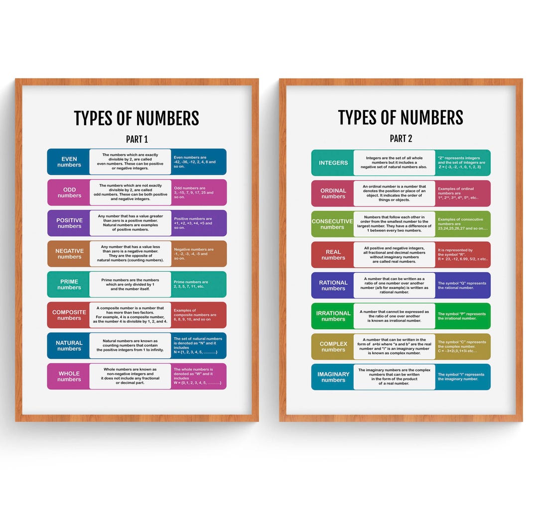 Types of Numbers, Math Poster, Kids Room Decor, Classroom Decor ...