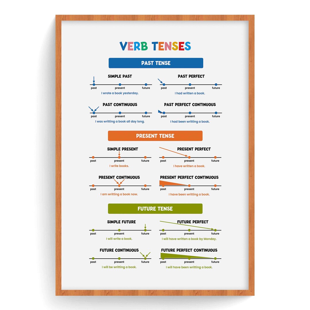 Verb Tenses Grammar Poster: Classroom Homeschool English Learning ...