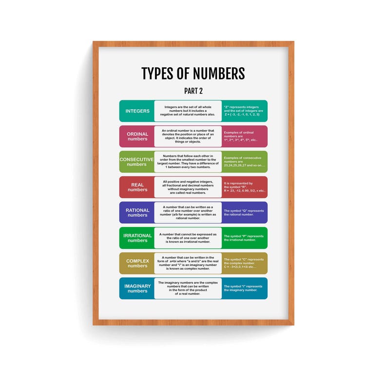 Types of Numbers, Math Poster, Kids Room Decor, Classroom Decor ...