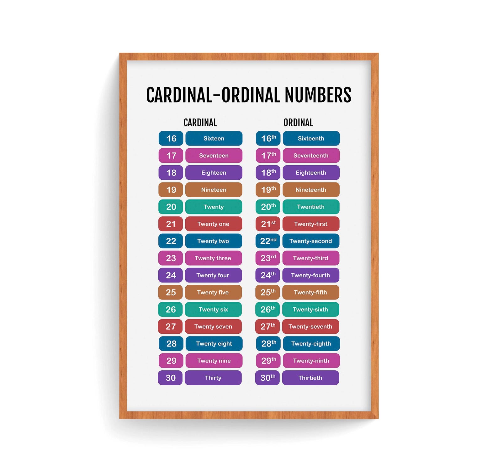 Cardinal and Ordinal Numbers, Math Poster, Kids Room Decor, Classroom ...