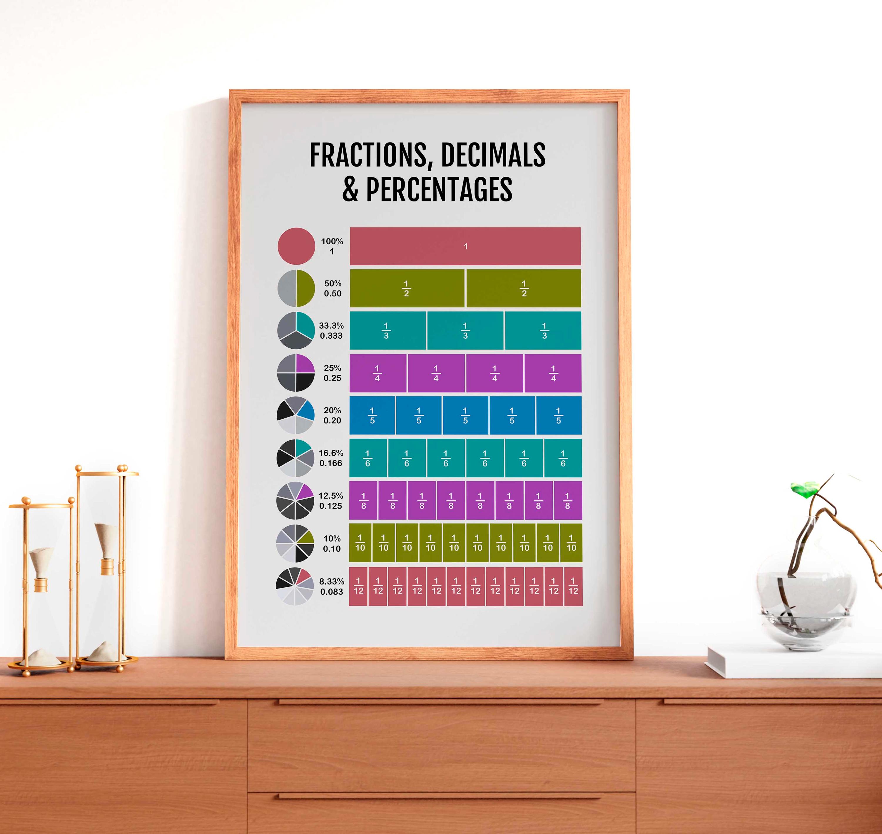 Fractions, Decimals, Percentages Poster, Math Classroom Decor (digital ...