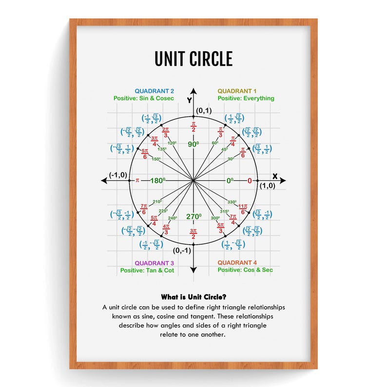 Unit Circle Trigonometry Poster: Math Classroom Decor (digital Download ...