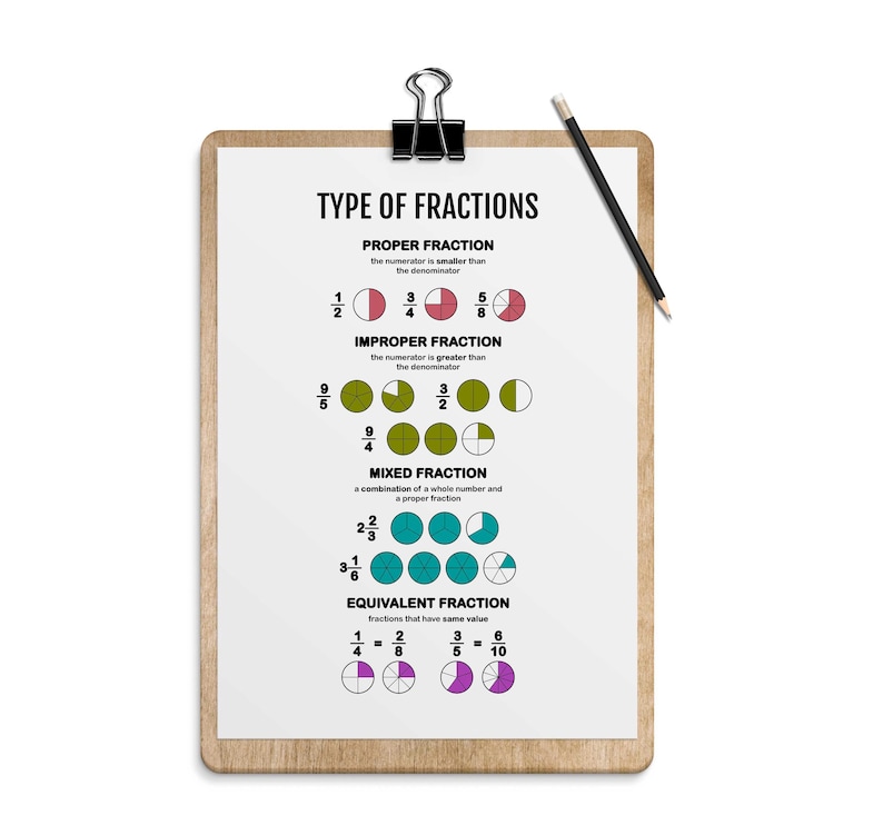 Types of Fraction, Math Fractions Poster, Math Classroom Decor (digital ...