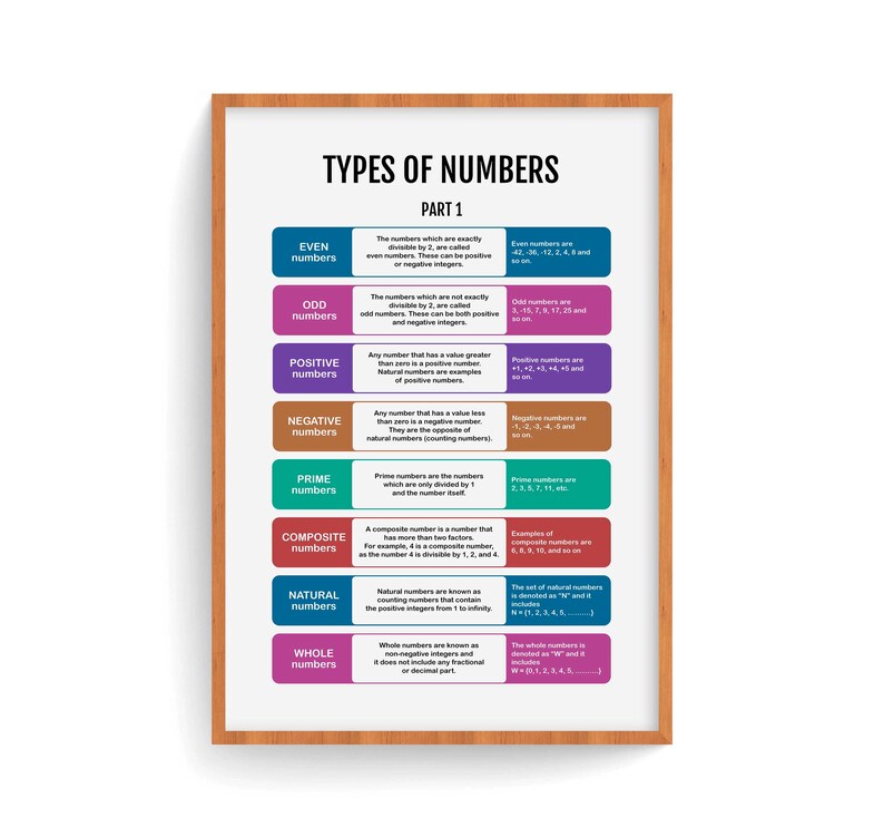 Types of Numbers, Math Poster, Kids Room Decor, Classroom Decor ...