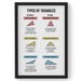 Types of Triangles, Advance Math Poster, Kid Room Decor, Educational ...