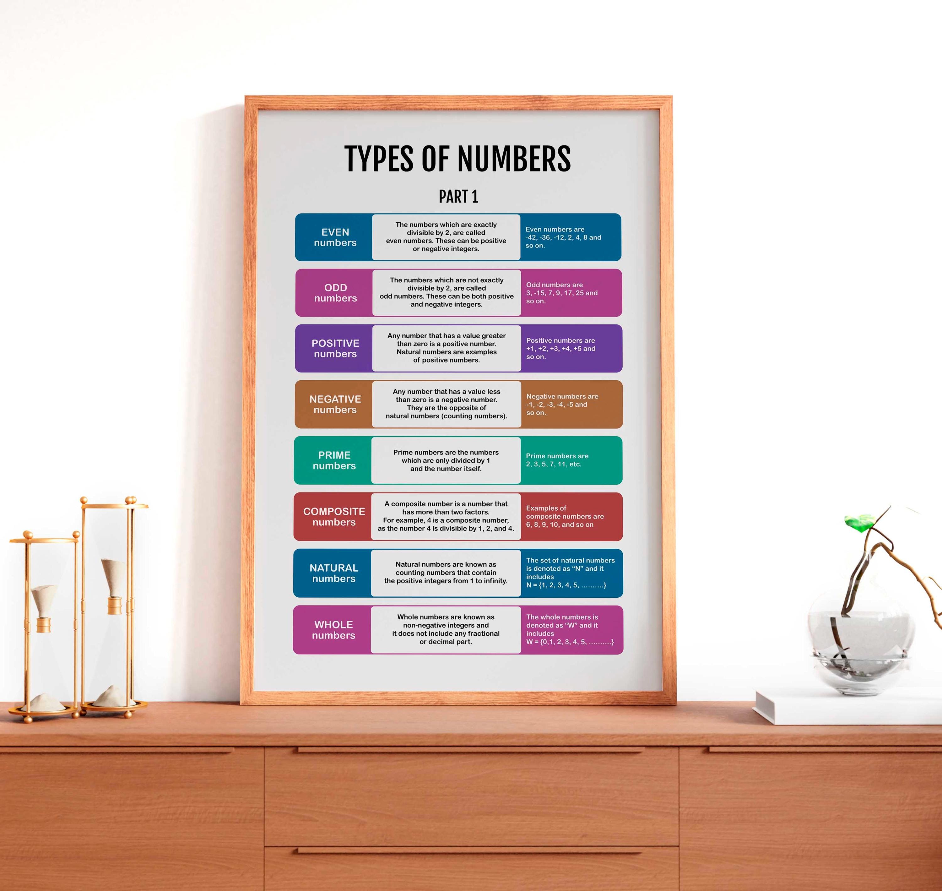 Types of Numbers, Math Poster, Kids Room Decor, Classroom Decor ...