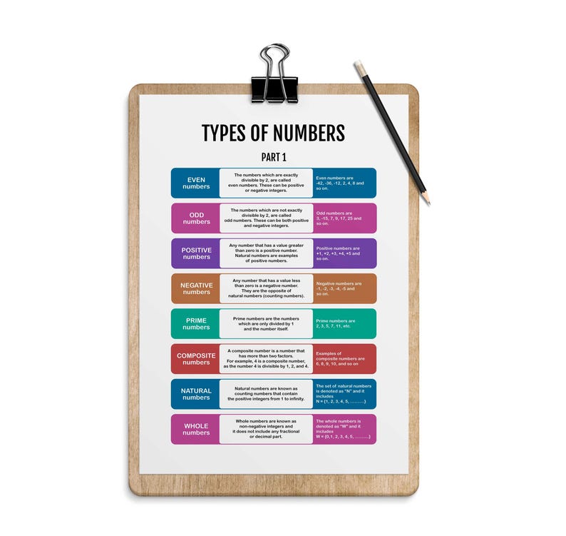 Types of Numbers, Math Poster, Kids Room Decor, Classroom Decor ...